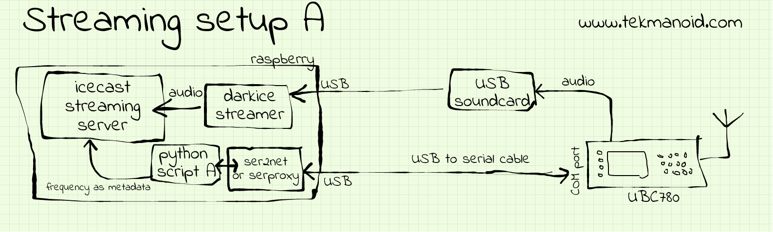 Raspberry Scanner streamer – Tekmanoid