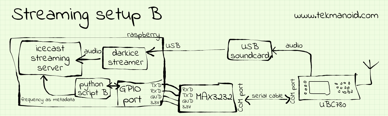 Raspberry Scanner streamer – Tekmanoid